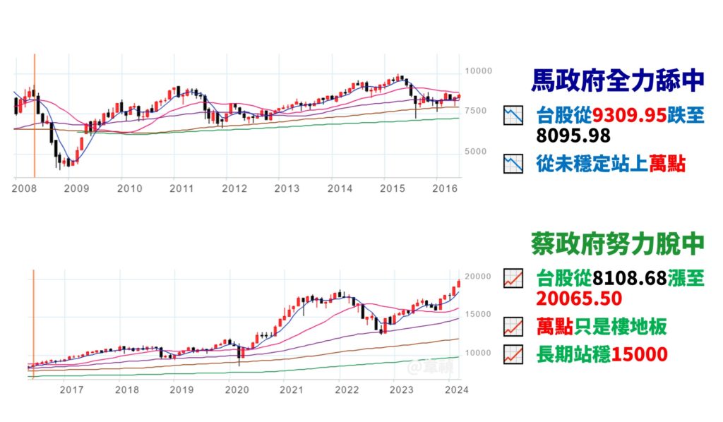 《曾韋禎專欄》舔中讓台股8年不進反退 脫中讓台股破2萬點 – 芋傳媒 TaroNews