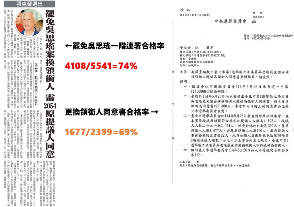 《曾韋禎專欄》罷瑤更換領銜人同意書 一定有造假 – 芋傳媒 TaroNews