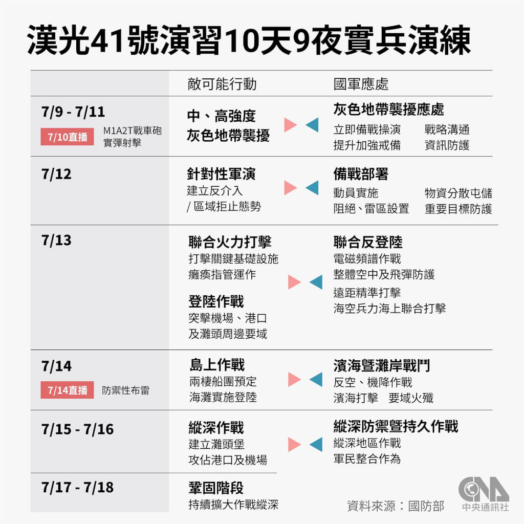 漢光41號拂曉登場 首日聚焦應對敵灰色地帶侵擾 – 芋傳媒 TaroNews