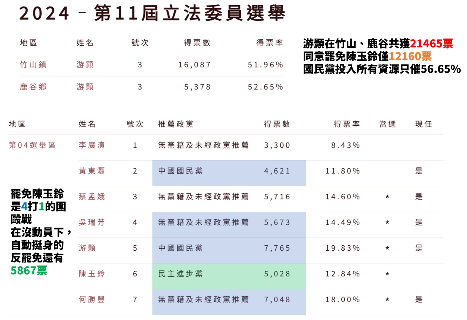 《曾韋禎專欄》 游顥將倒 大罷免大成功 – 芋傳媒 TaroNews