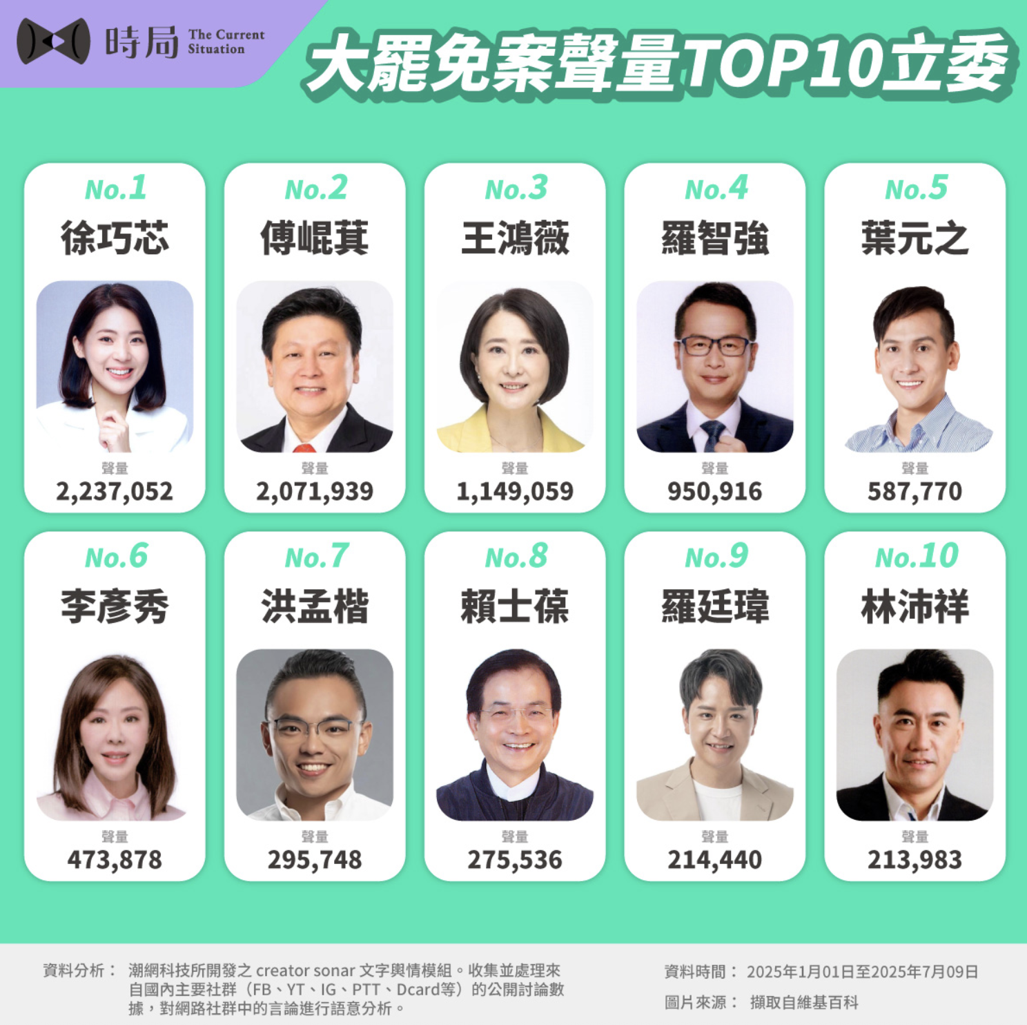 《時局專欄》大罷免聲量 「同意」大於「不同意」 藍營三人討論度破百萬 – 芋傳媒 TaroNews